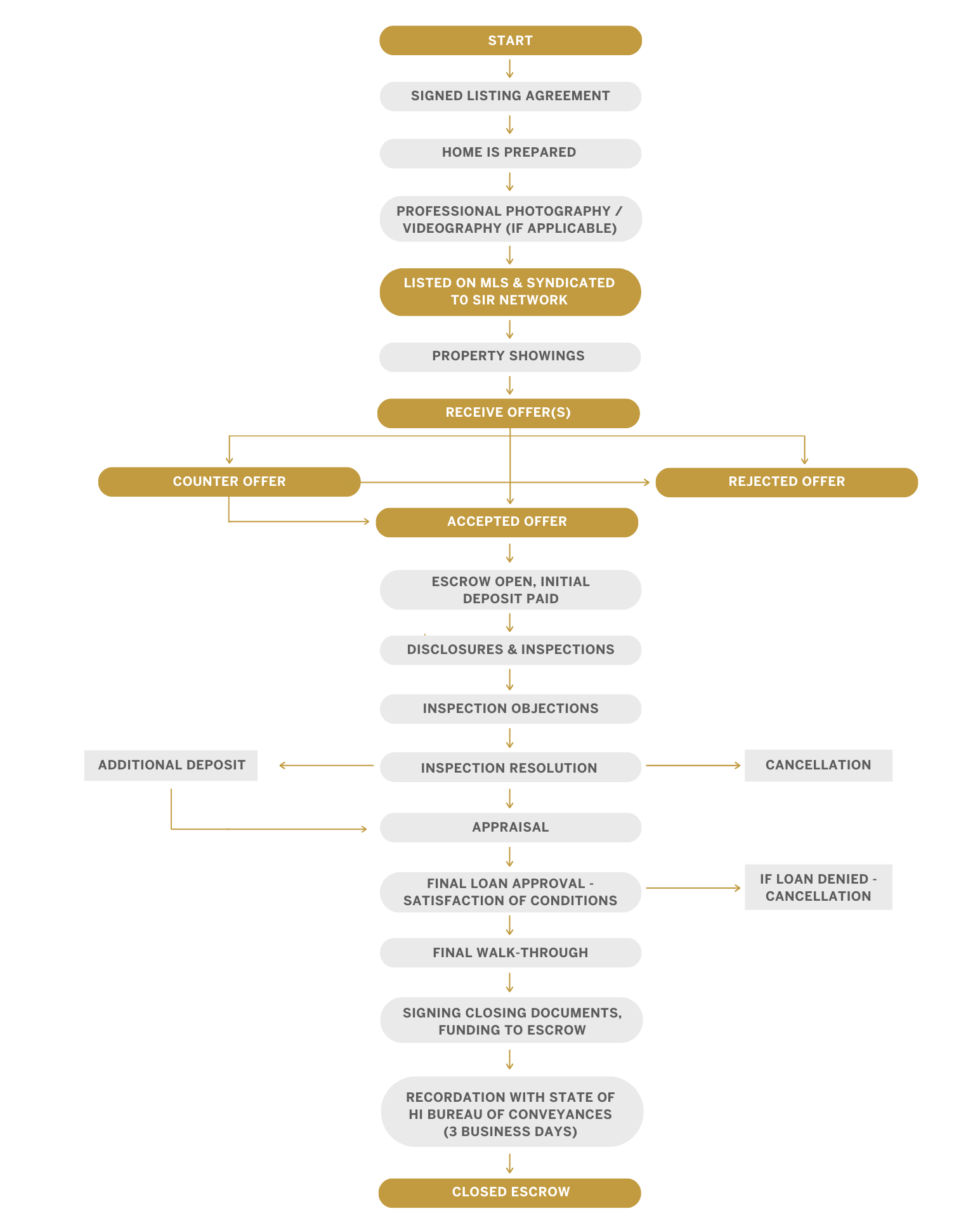 17-CMA-Sellers-Flowchart | LiveCMA